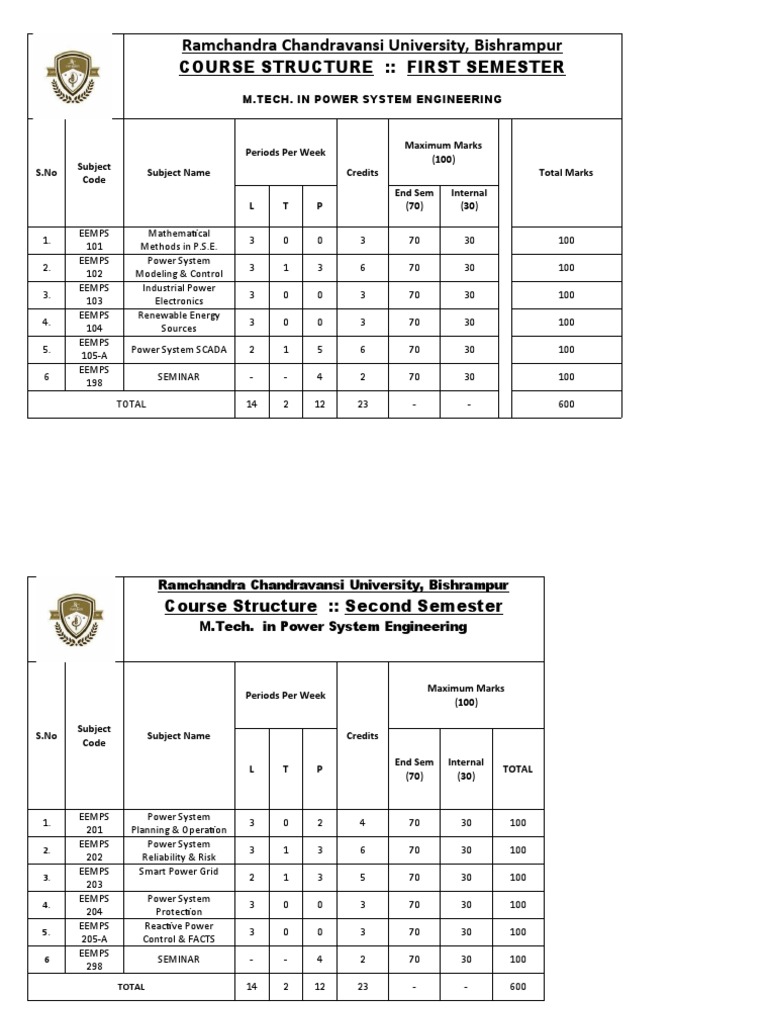 RCU Tentative M.Tech. (Power System) | PDF | Reliability Engineering ...