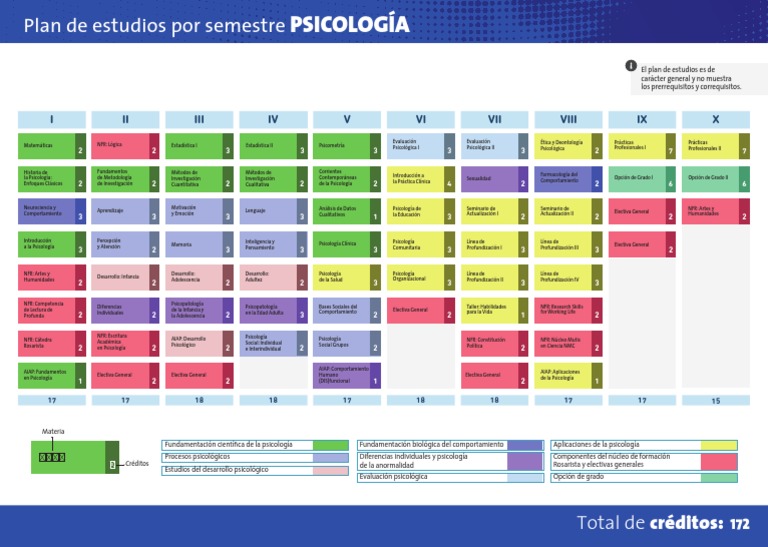 Plan de Estudios Psicologia | PDF | Sicología | Cognición