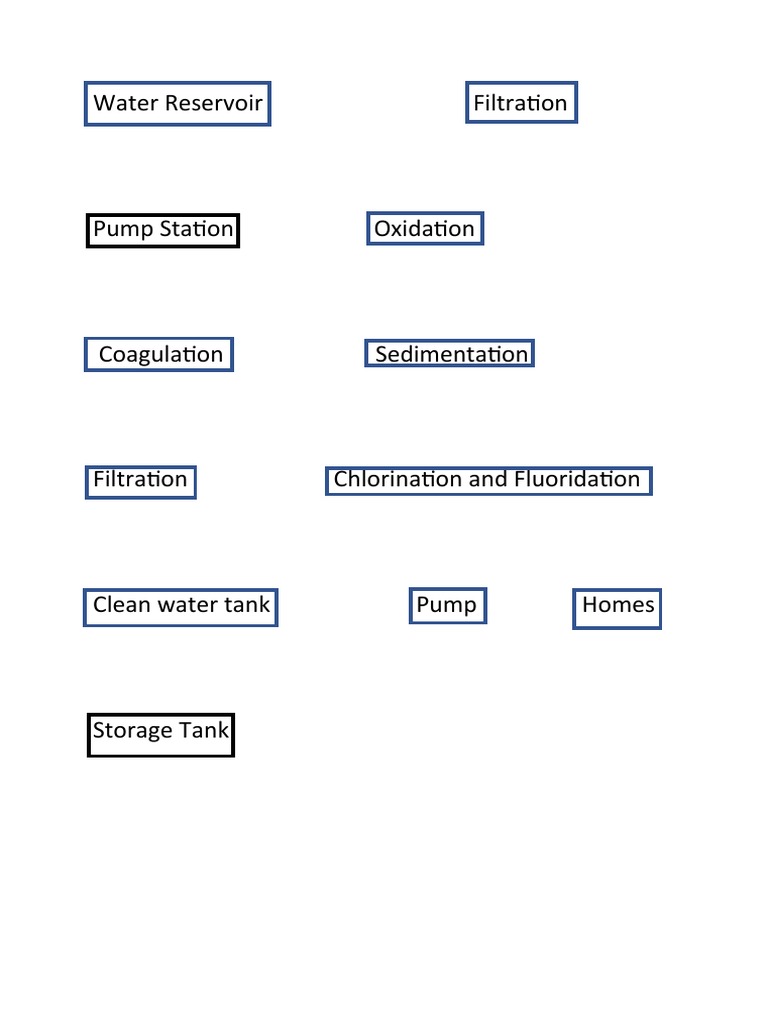 Water Treatment Process Steps | PDF