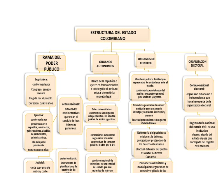 Estructura del Estado Colombiano | PDF | Gobierno | Instituciones sociales