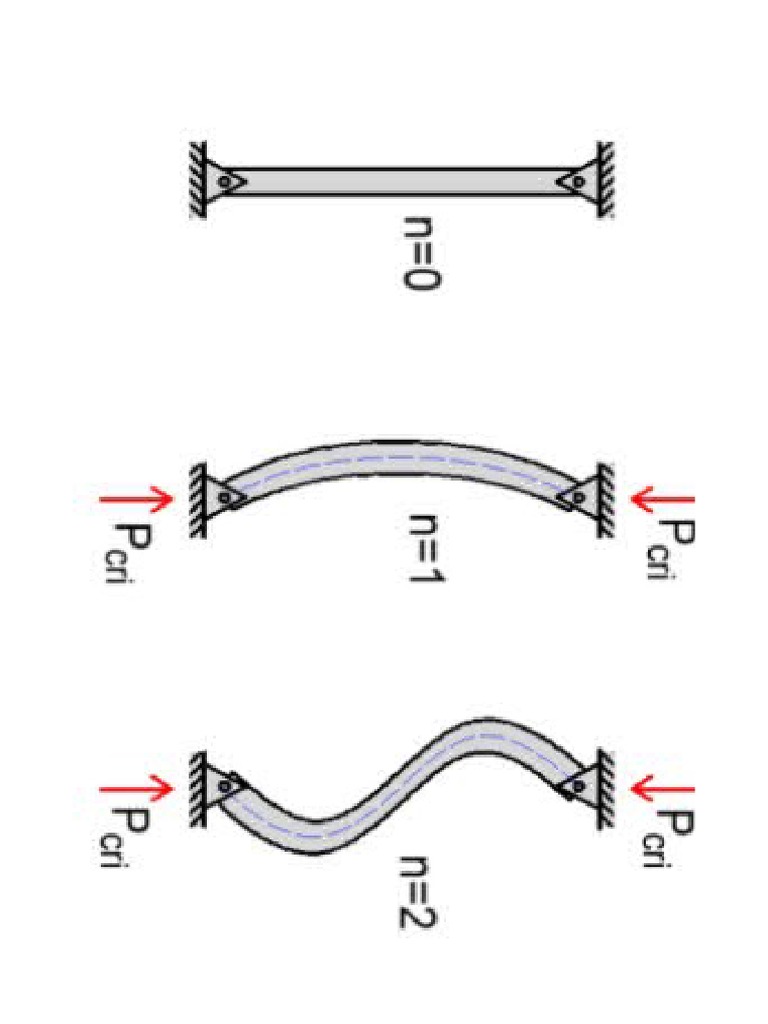 Formula de Euler para Hallar El Pandeo de Una Columna | PDF | Tecnología