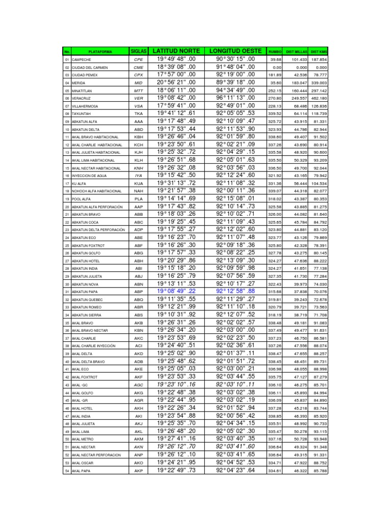 Siglas y Coordenadas | PDF | Home & Garden