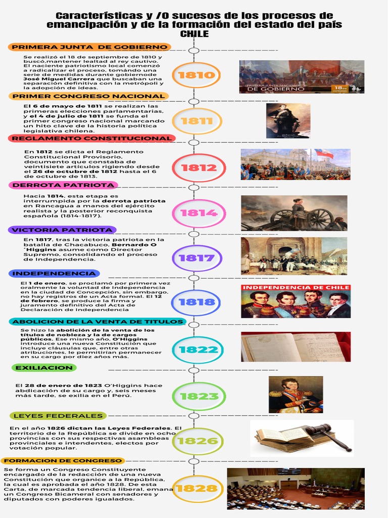 Línea de tiempo de la historia de Chile | PDF | Chile | Gobierno