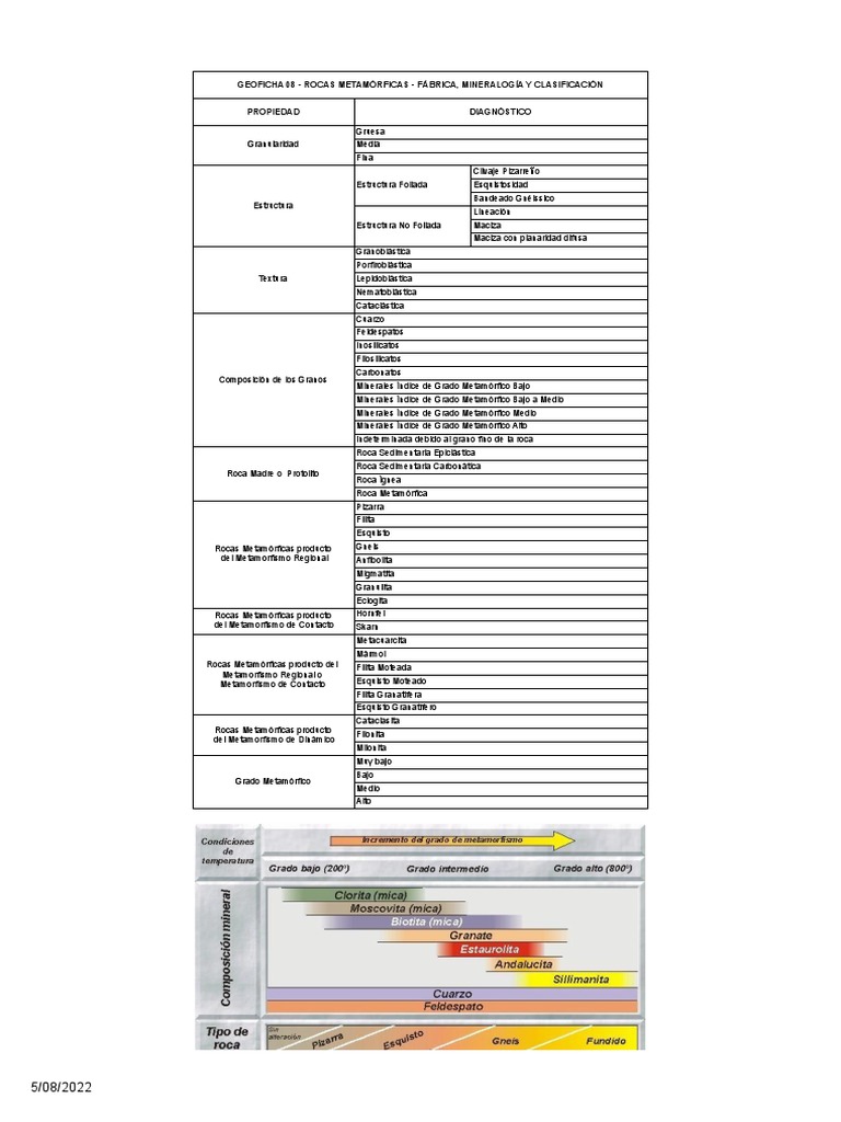 GEOFICHA 08 - ROCAS ME - F BRICA, MINERALOGÖA Y CLASIFICACIàN | PDF | Rocas | Geología
