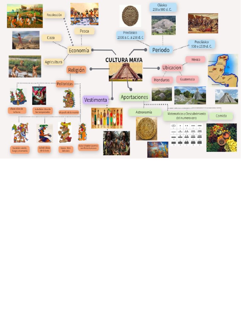 MAPA MENTAL MAYAS | PDF