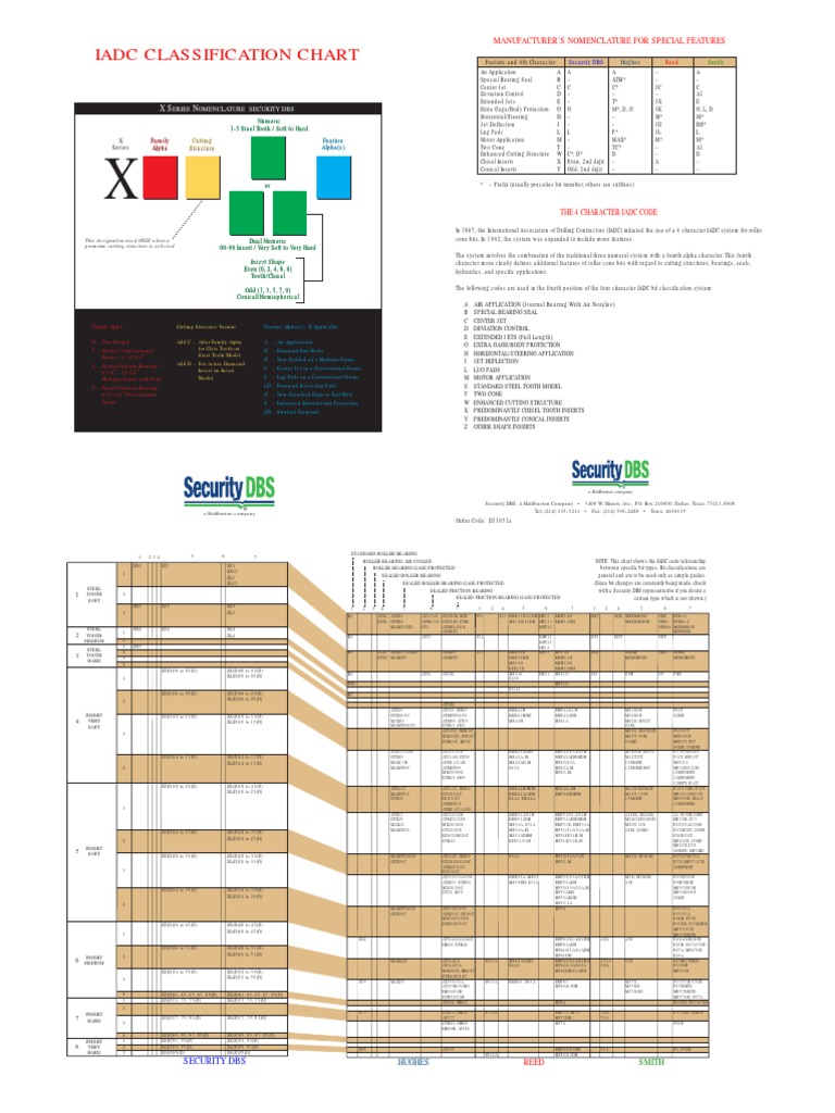 Tricone Bits Classifier | PDF | Drilling