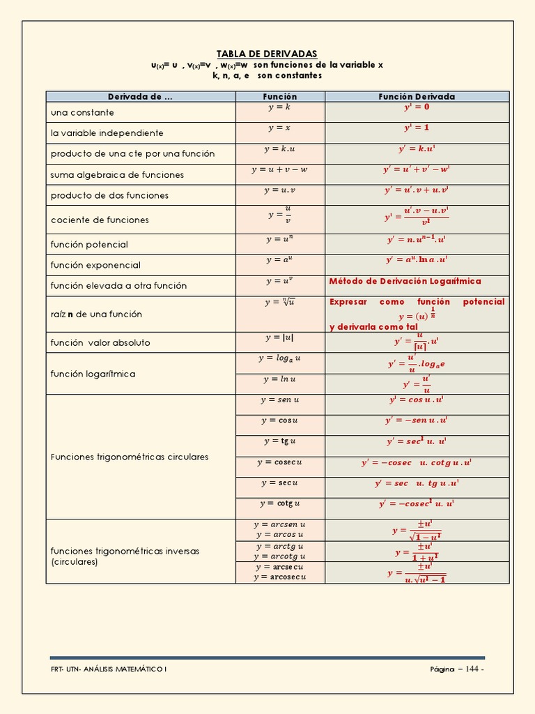 Tabla de Derivada | PDF | Función (Matemáticas) | Derivado