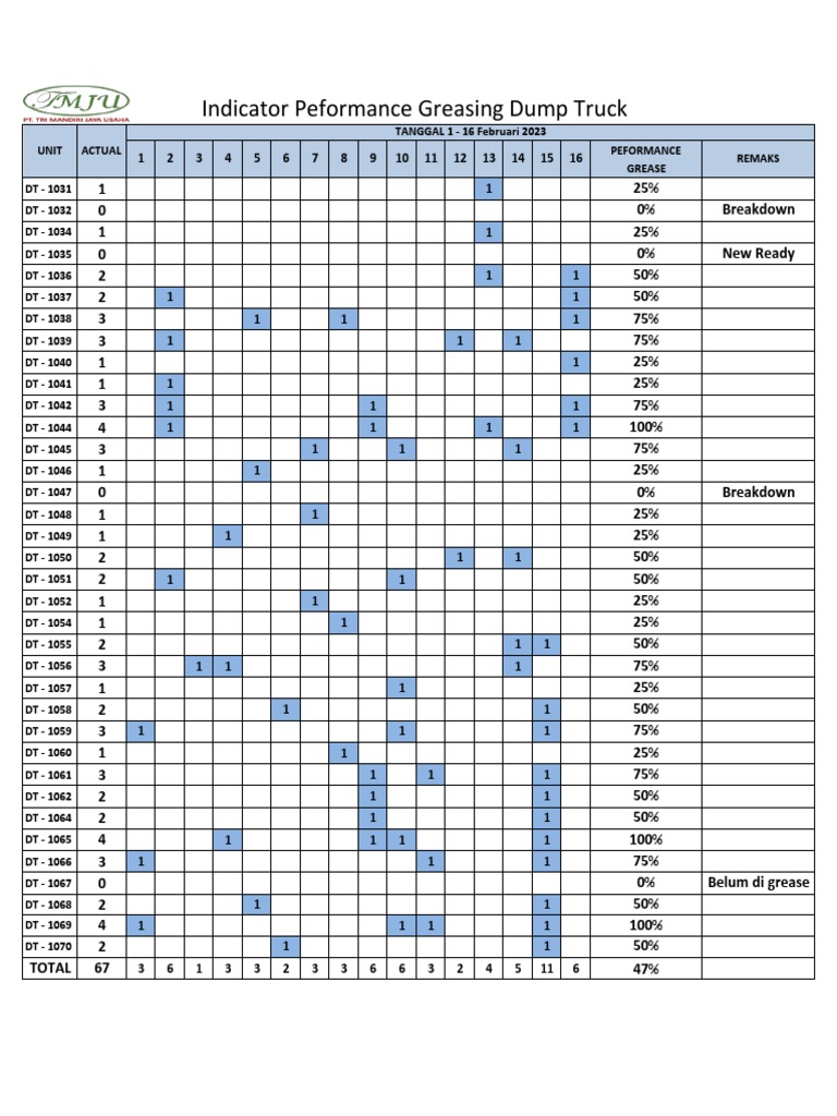 Dump Truck Greasing Report | PDF