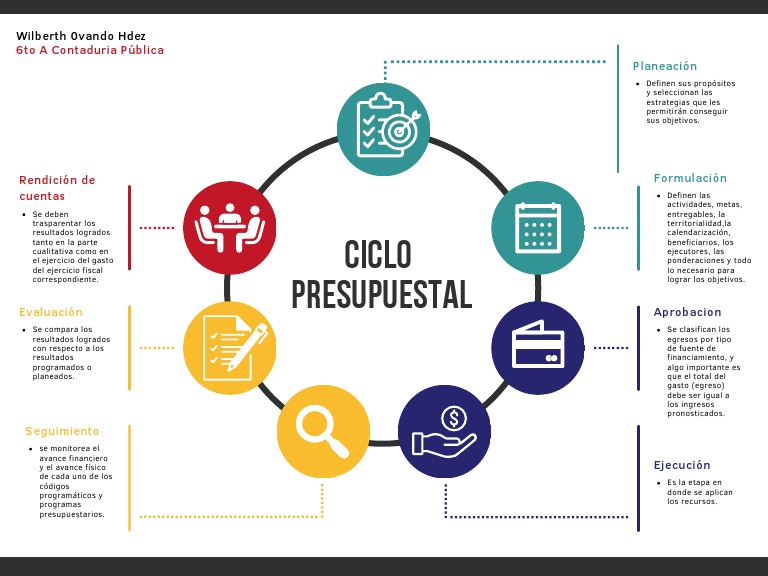 Diagrama - Ciclo Presupuestal | PDF | Finanzas y dinero