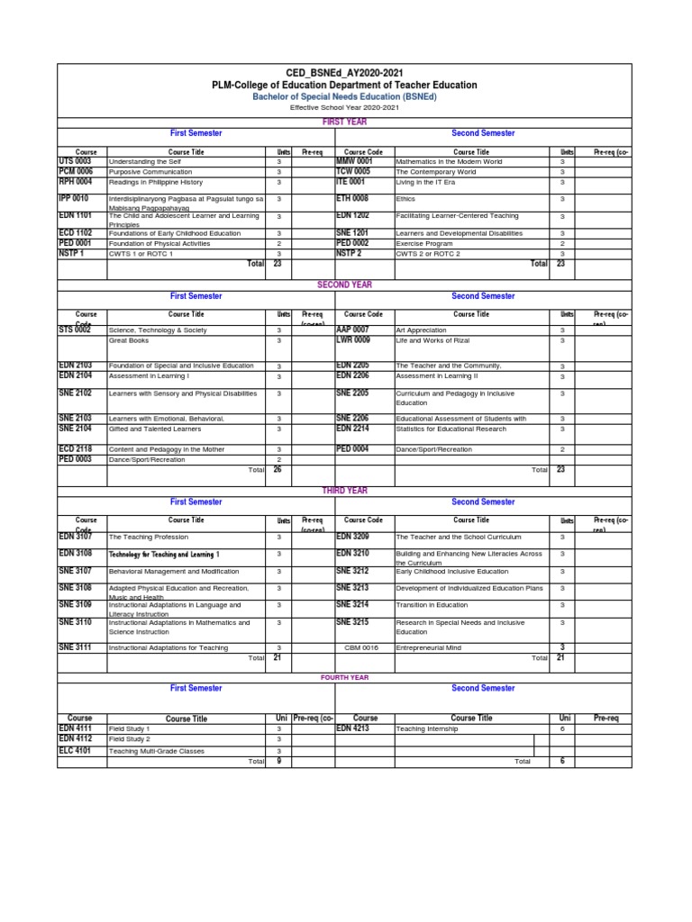 BSNEd | PDF | Pedagogy | Curriculum