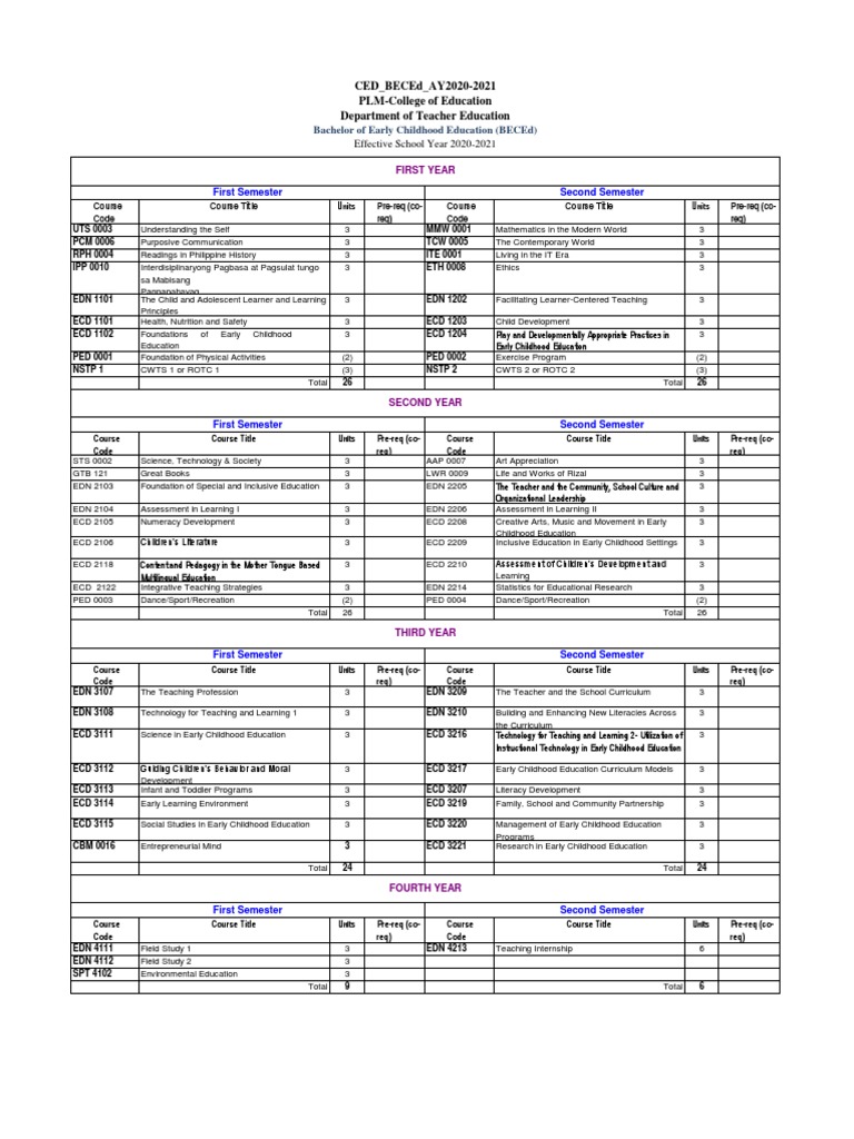 BECEd | PDF | Inclusion (Education) | Teachers