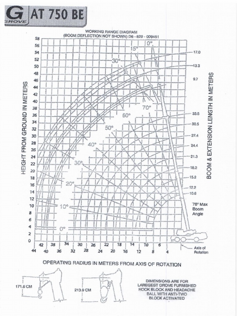 Load Chart | PDF