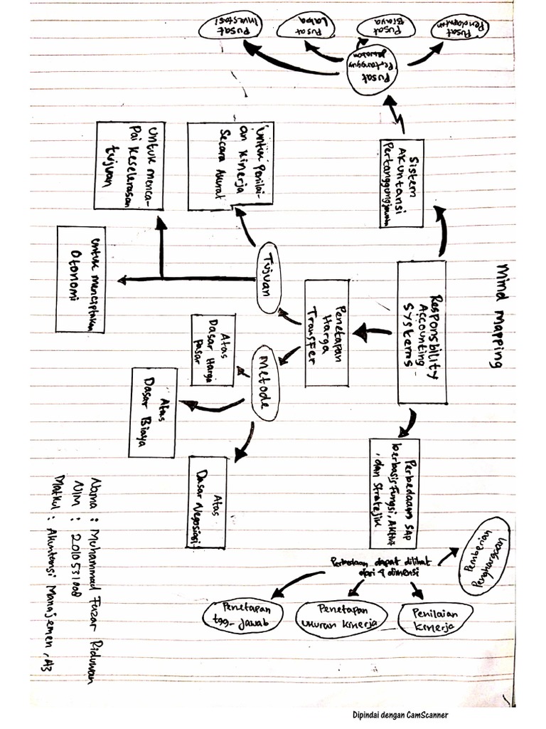 Muhammad Fazar Riduwan - 2010531008 - Tugas Mind Mapping Responsibility ... Muhammad Fazar Riduwan - 2010531008 - Tugas Mind Mapping Responsibility ...