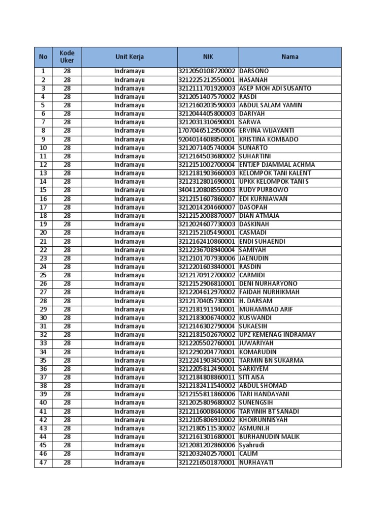 Kode No Unit Kerja NIK Nama Uker | PDF