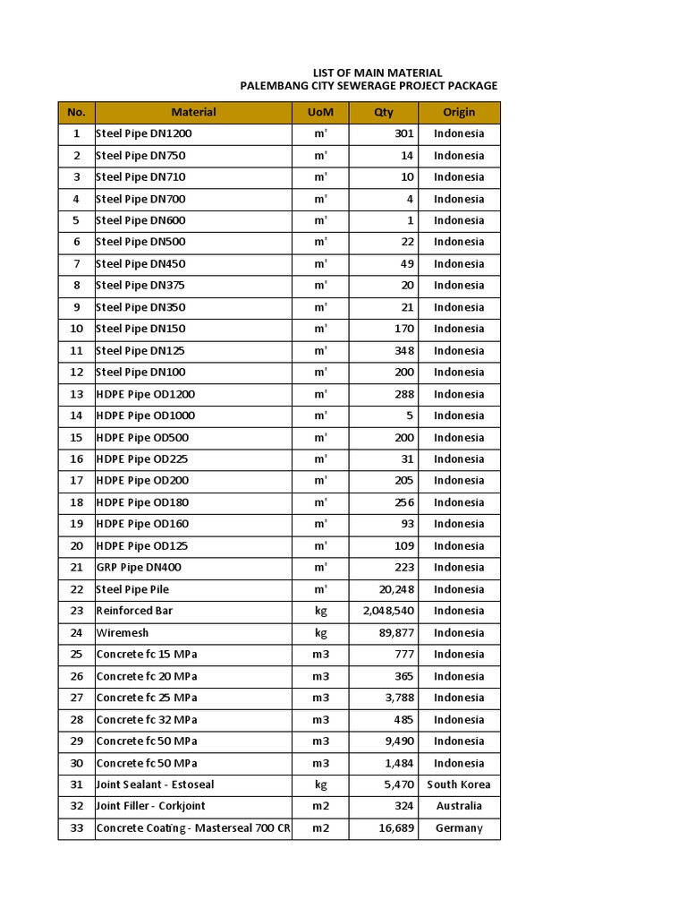 List Material Proyek | PDF | Architectural Design | Architecture