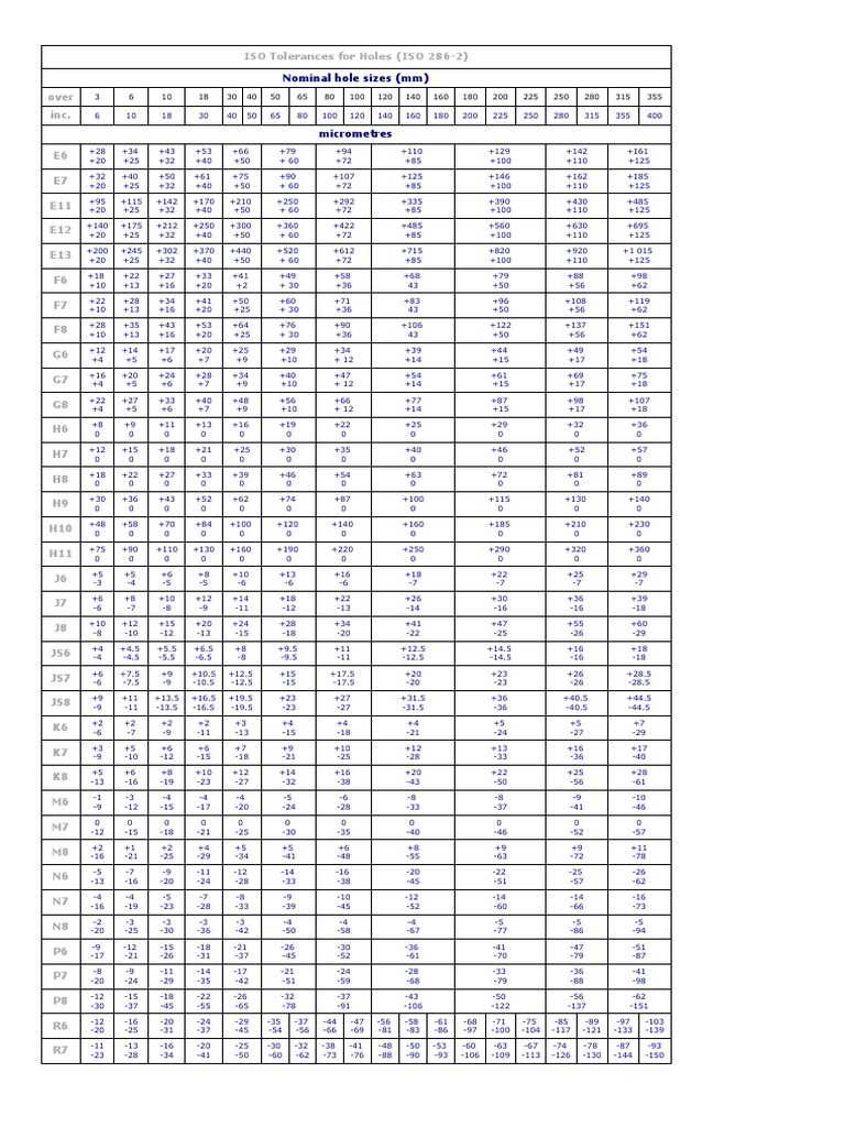 ISO 286: Hole Size Tolerances | PDF | Economies | Nation