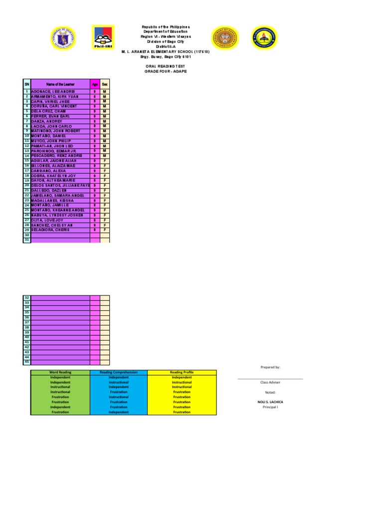 Grade Four Oral Reading Test Results | PDF | Learning To Read | Written ...