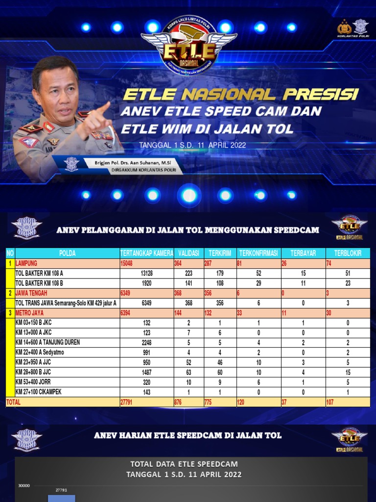Tabel Anev Harian Speedcam Dan Wim 1 S.D. 11 April 2022 | PDF