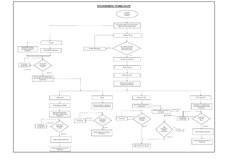 Engineering Flow Chart | Pdf | Computing | Engineering
