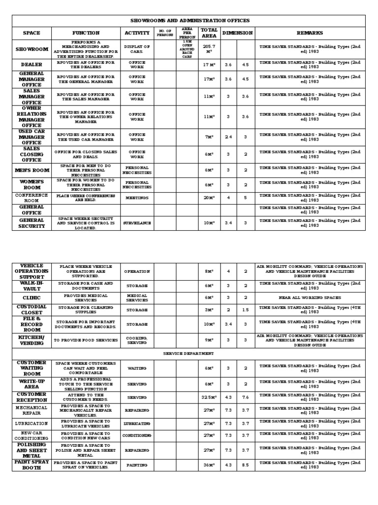 Car Showroom Spaces | PDF | Car Dealership | Transport