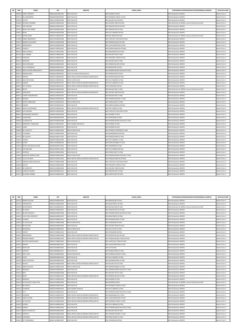 Pejabat Fungsional Yang Belum Melaksanakan Pemutakhiran Diklat Fungsional - JT1 | PDF