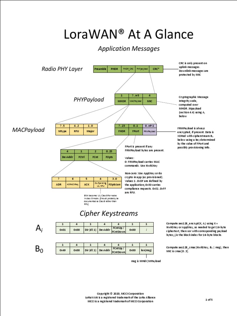 Lorawan At A Glance Pdf Encryption Cryptography