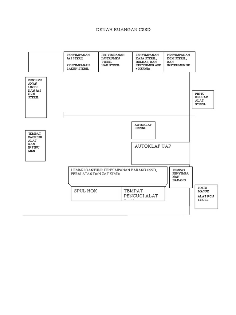 Denah Dan Alur Ruangan CSSD | PDF