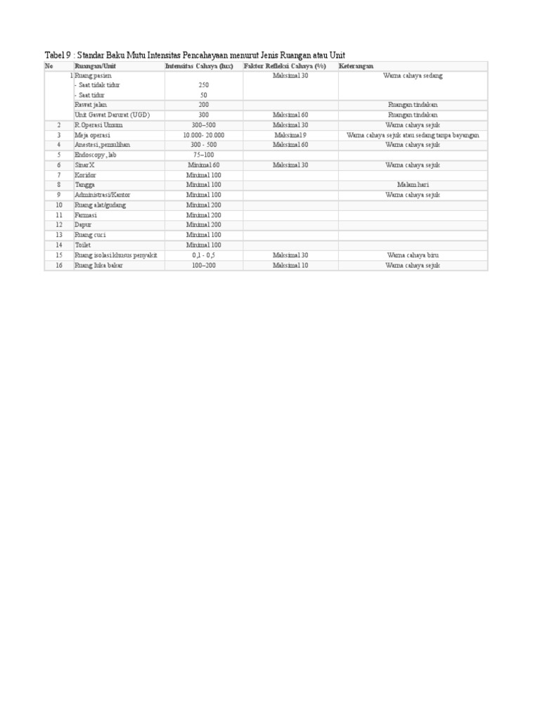 Standar Lux Pencahayaan Ruangan Rumah Sakit | PDF