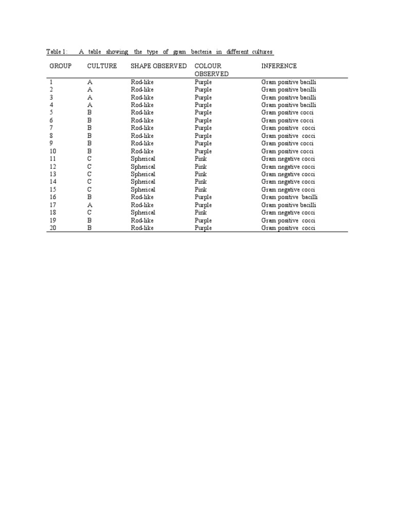 Lab Report Table | PDF | Sodium Chloride | Microbiology