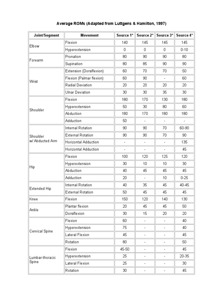Average ROMs | PDF | Anatomical Terms Of Motion | Anatomy