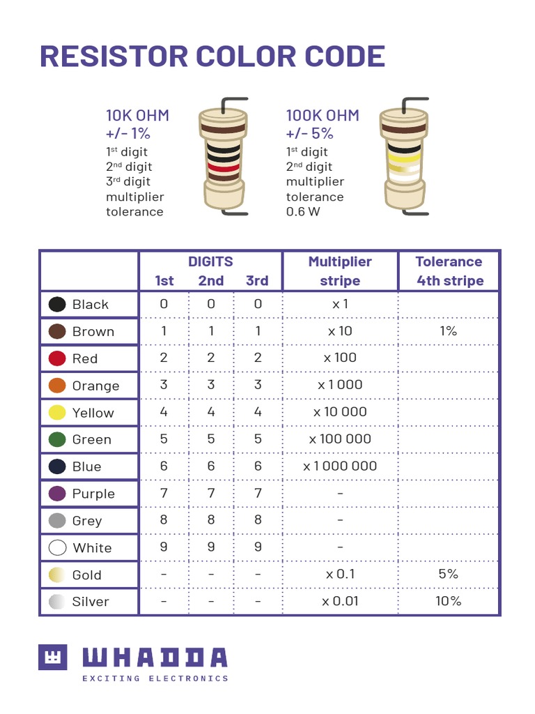 Resistor Colour Code | PDF
