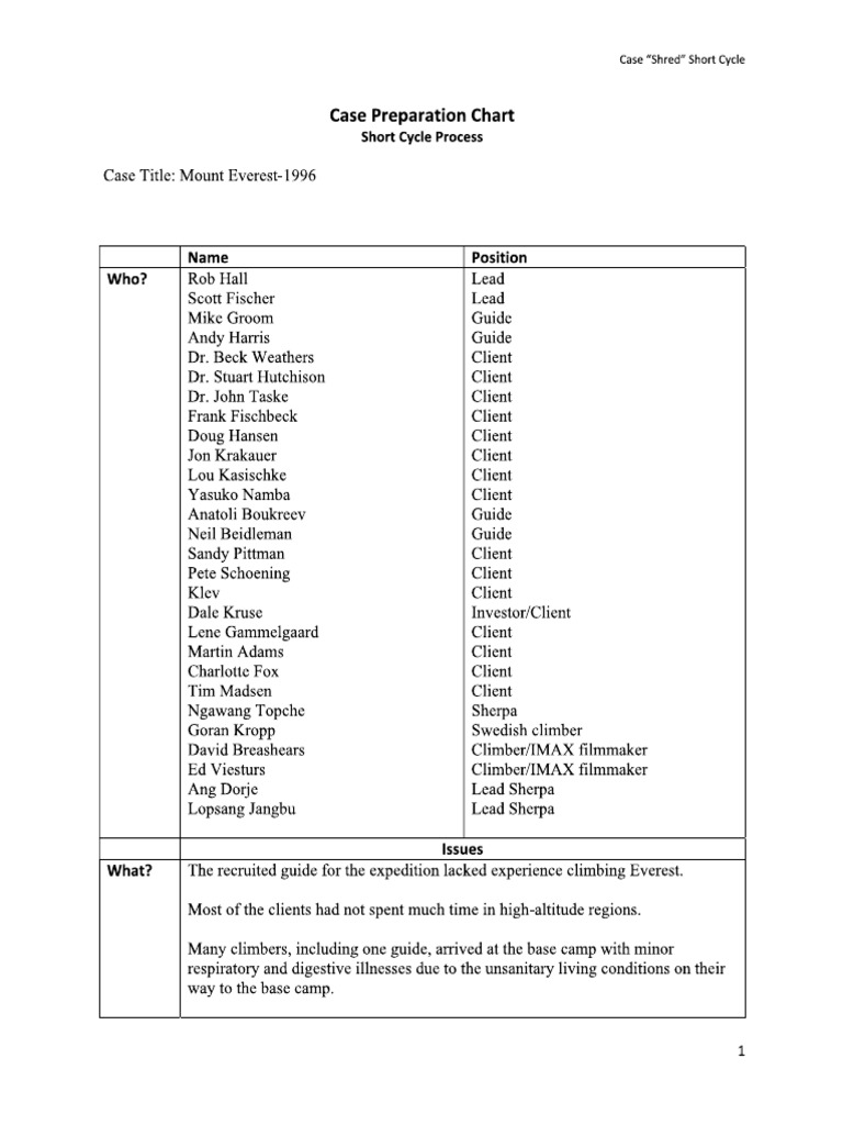 Case Shred-Mt Everest 1996-Whats Was The Problem | PDF
