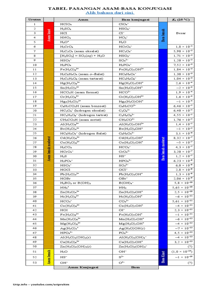 Tabel Pasangan Asam-Basa Konjugasi Word | PDF | Zat Kimia | Ilmu Fisik