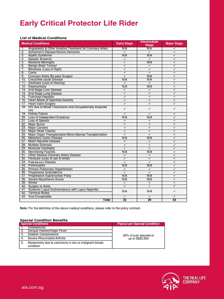 Medical Conditions List for Coverage | PDF | Heart | Diseases And Disorders