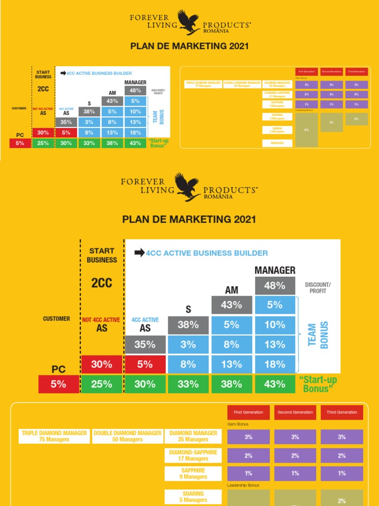 Plan de Marketing Forever - 2021 | PDF