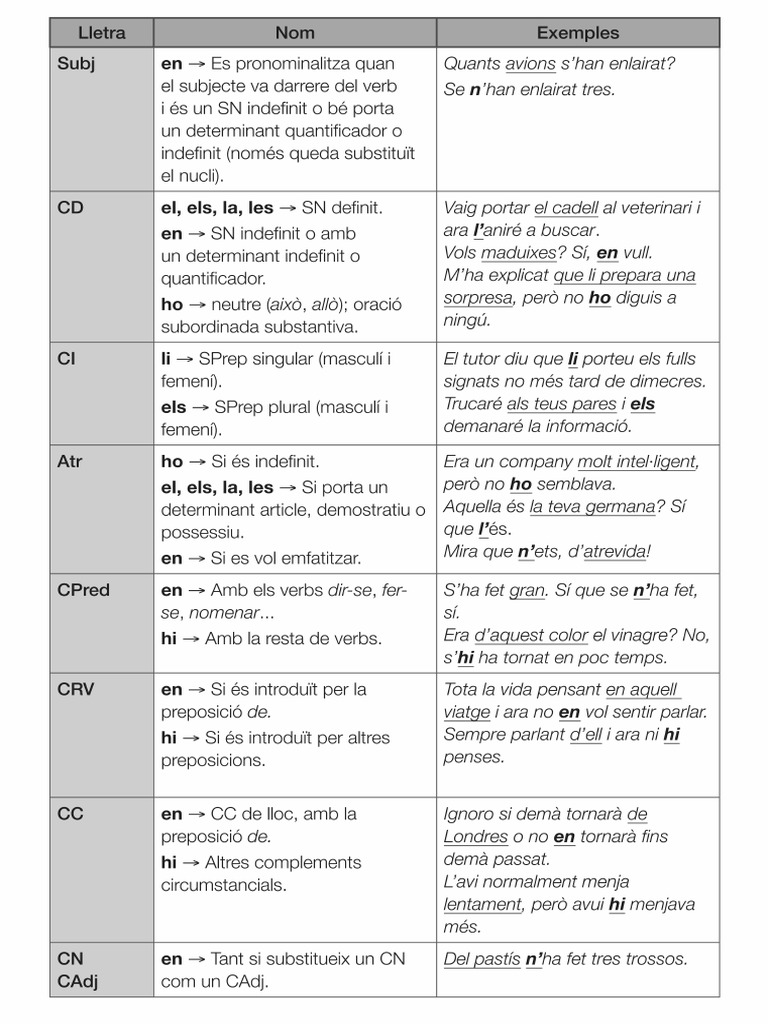 Pronoms Febles | PDF