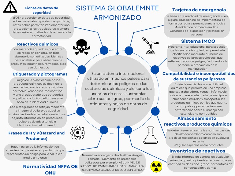 Sistema Globalmente Armonizado | PDF | Reactivo | Ciencias fisicas