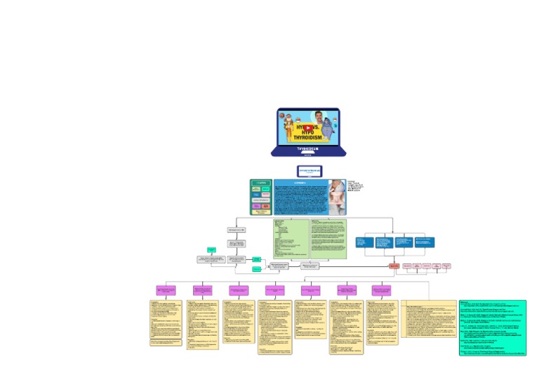 11-HYPERTHYROIDISM-CONCEPT-MAP-NCM-54-1 | PDF