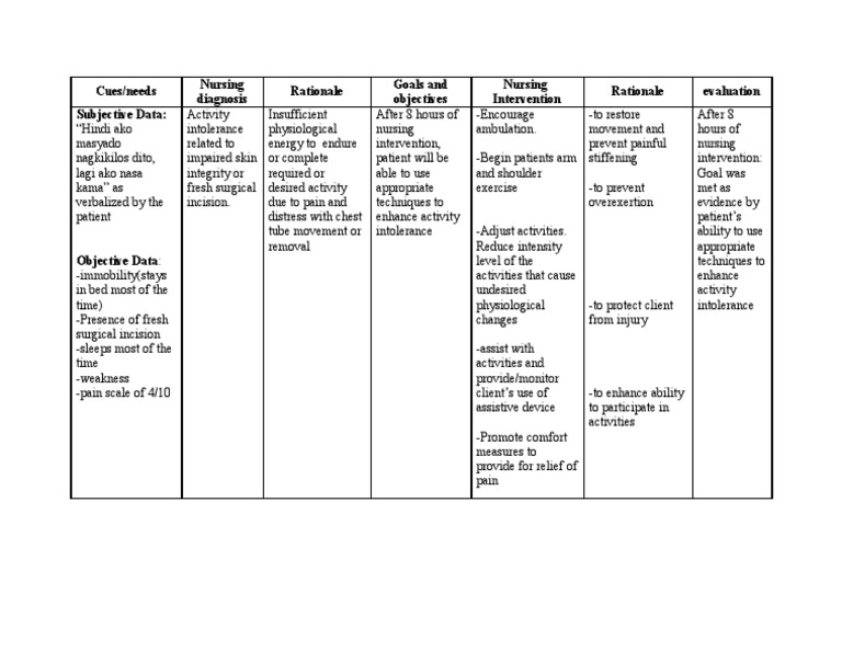 Activity Intolerance | PDF