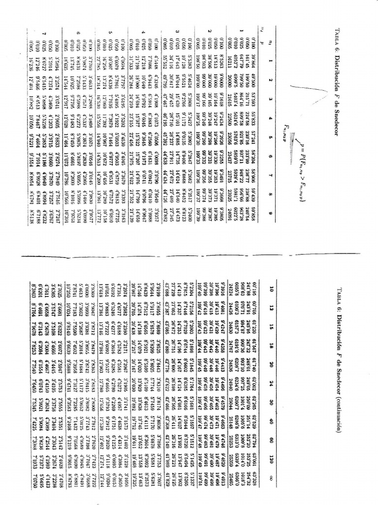 Tabla F-Snedecor | PDF