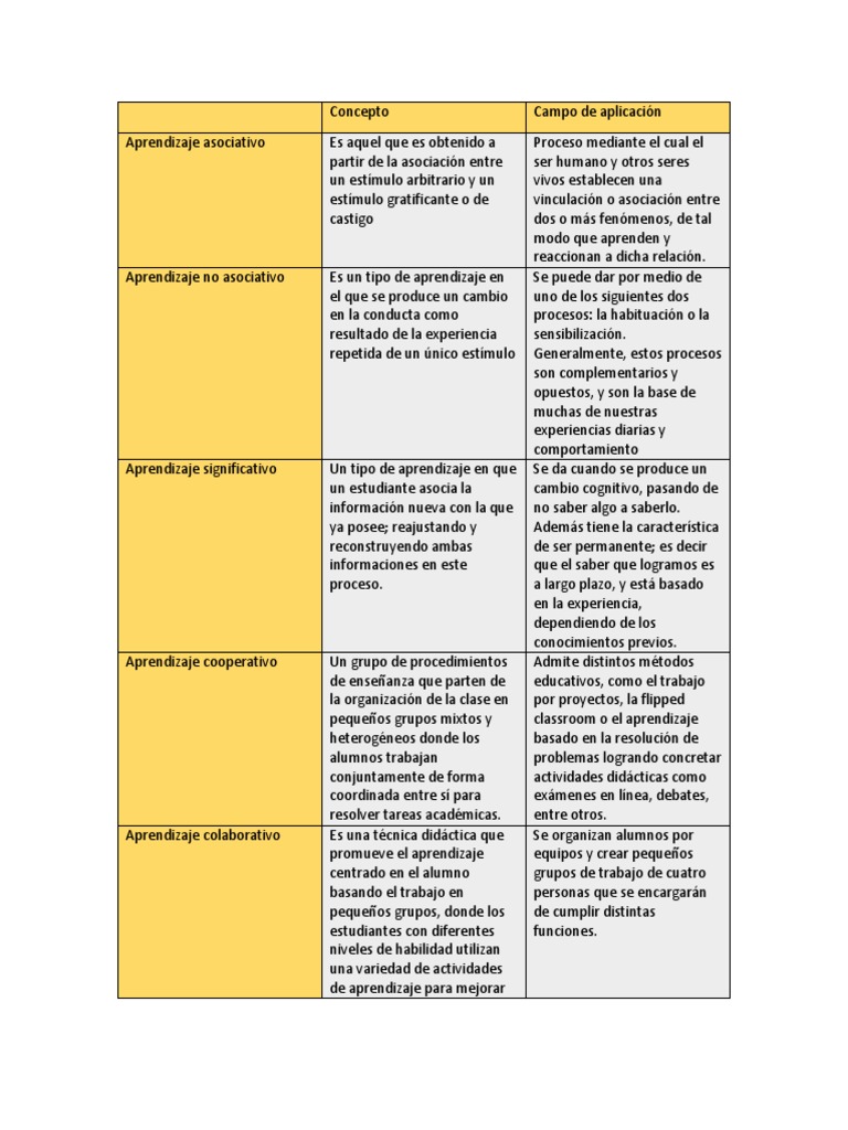 Cuadro Comparativo de Los Tipos de Aprendizaje | PDF | Aprendizaje | Las emociones
