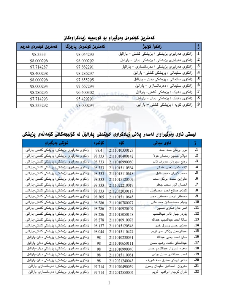 کەمترین کۆنمرەی وەرگیراو بۆ کورسییە زیادکراوەکان Pdf