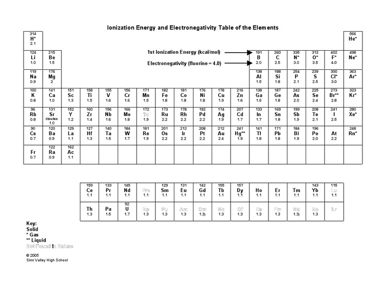 Electronegativity Table Blackand White | PDF | Science & Mathematics ...