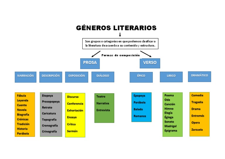 GÉNEROS LITERARIOS | PDF
