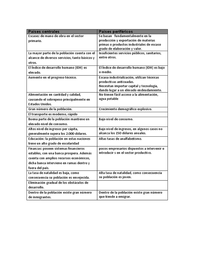 Comparativa de Países Centrales y Periféricos | PDF | Política ...