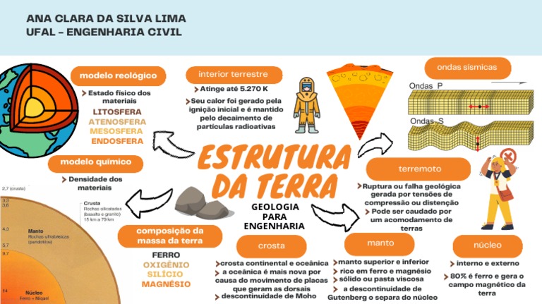Mapa Mental - Estrutura Da Terra | PDF | Terra | Planetas do Sistema Solar