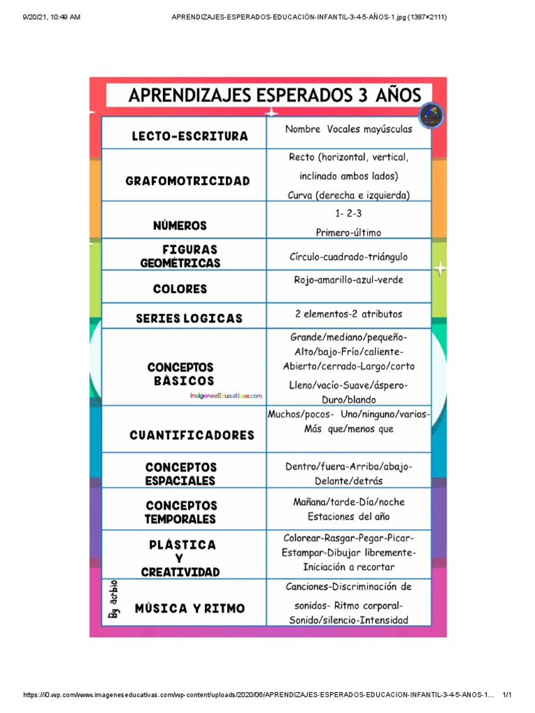 Aprendizajes Esperados en Educación Infantil | PDF