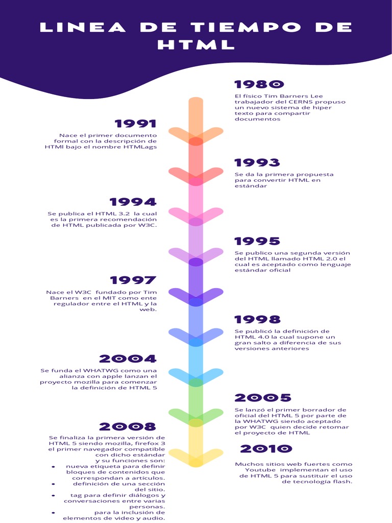 Linea de Tiempo de HTML y Sus Mejoras | PDF | HTML | ciberespacio