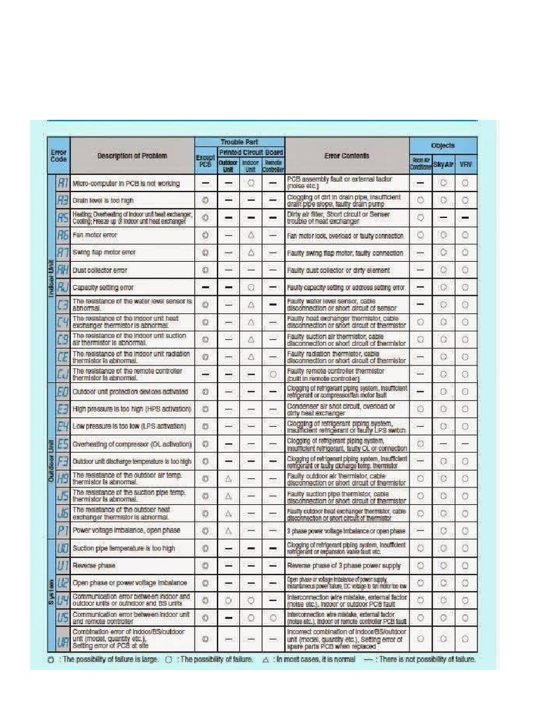 Codigos Error Daikin | PDF