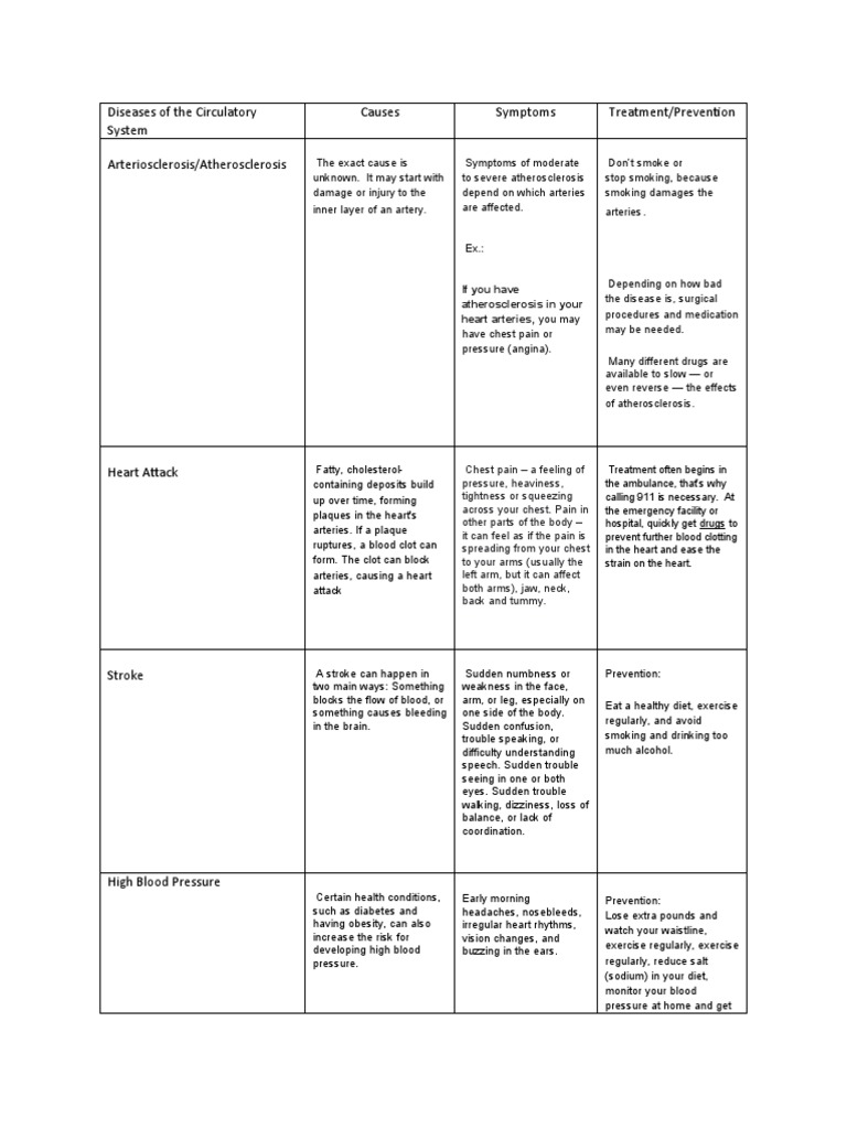 Diseases of The Circulatory System | PDF